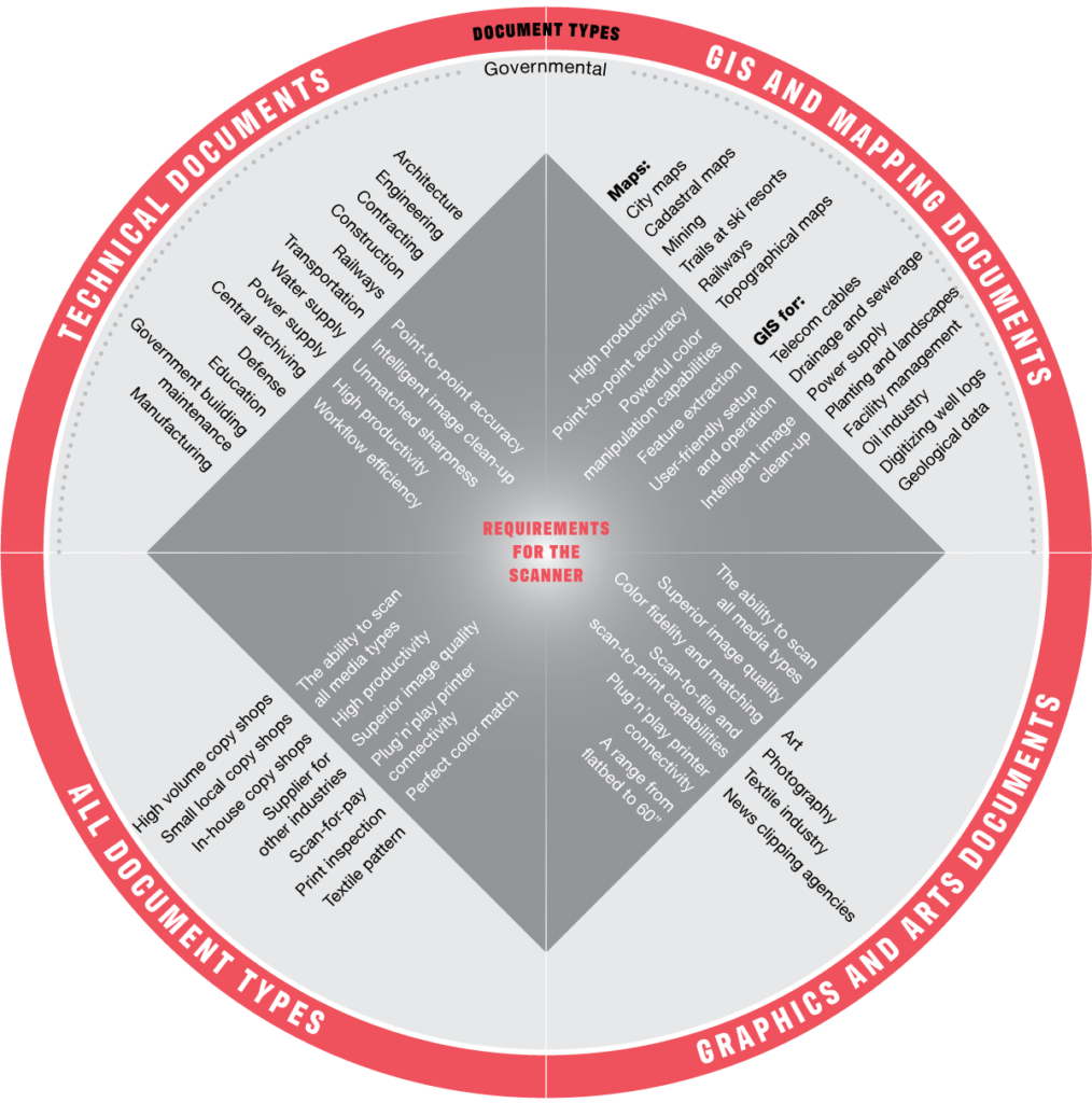 What is large format scanning: Digitizing the big picture - Contex